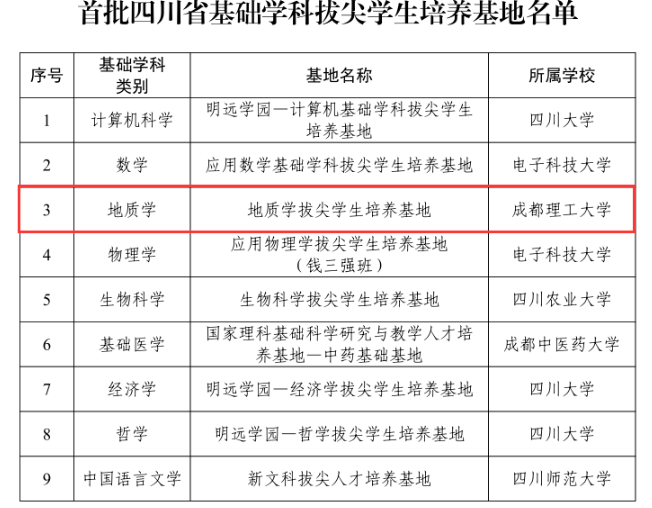 The First Training Base of CDUT Selected for Sichuan Provincial ...