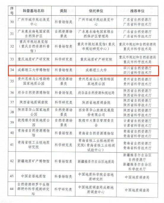 CDUT Museum Listed as a 2023 National Natural Resources Science ...